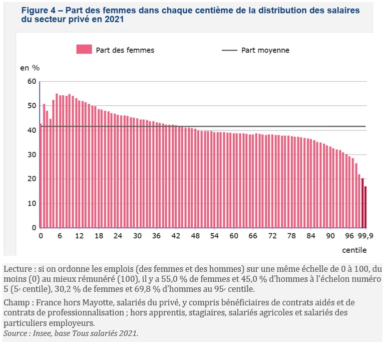 Comment expliquer les écarts de salaires entre femmes et hommes ? | Melchior